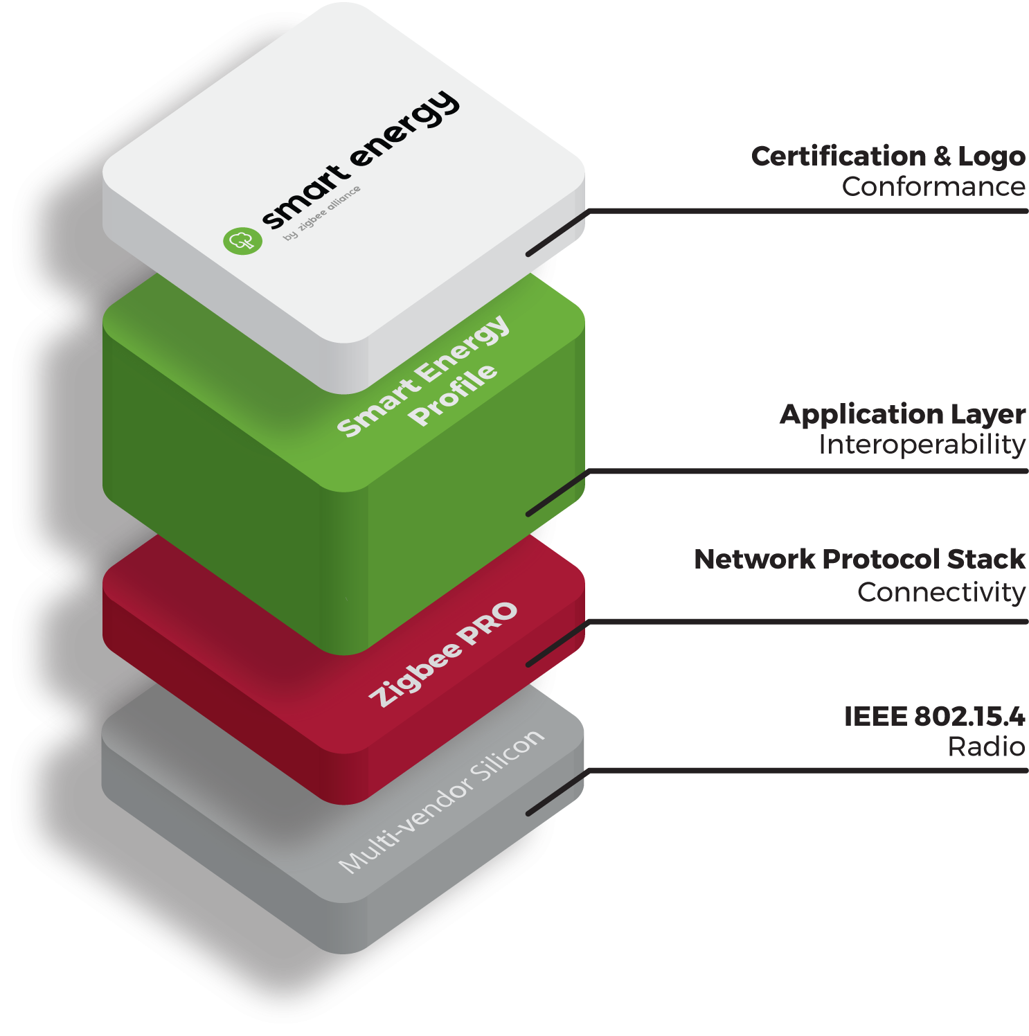 Smart Energy | Green Homes | IOT Solution - CSA-IOT