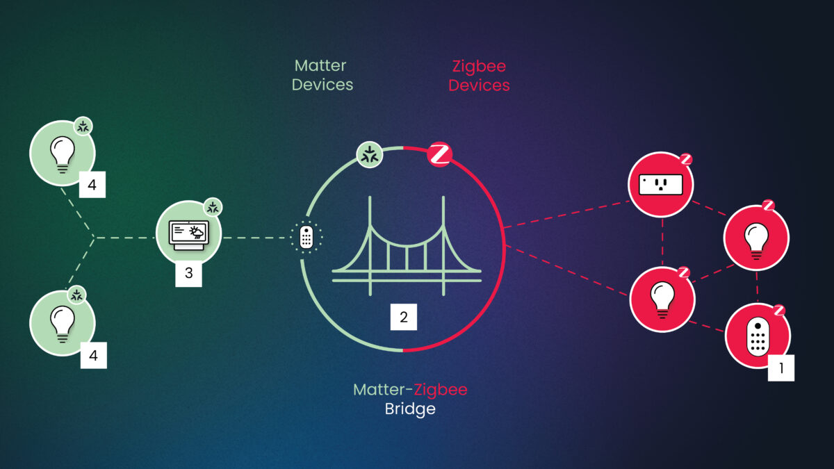 Why Bridging Matters - CSA-IOT