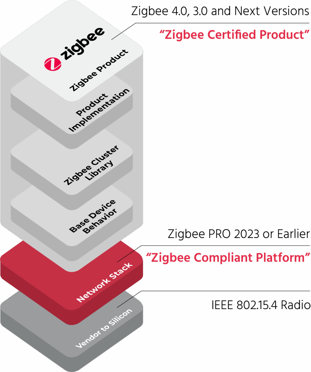 Zigbee | Complete IOT Solution - CSA-IOT