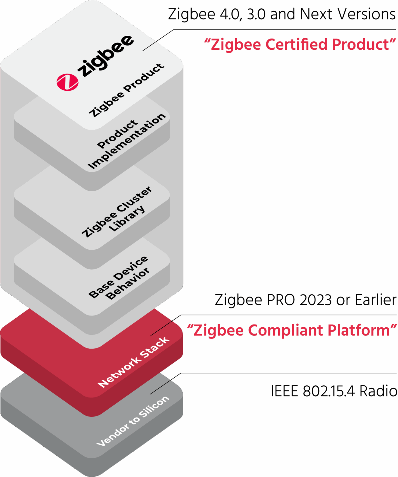 Zigbee | Solution IOT complète - CSA-IOT