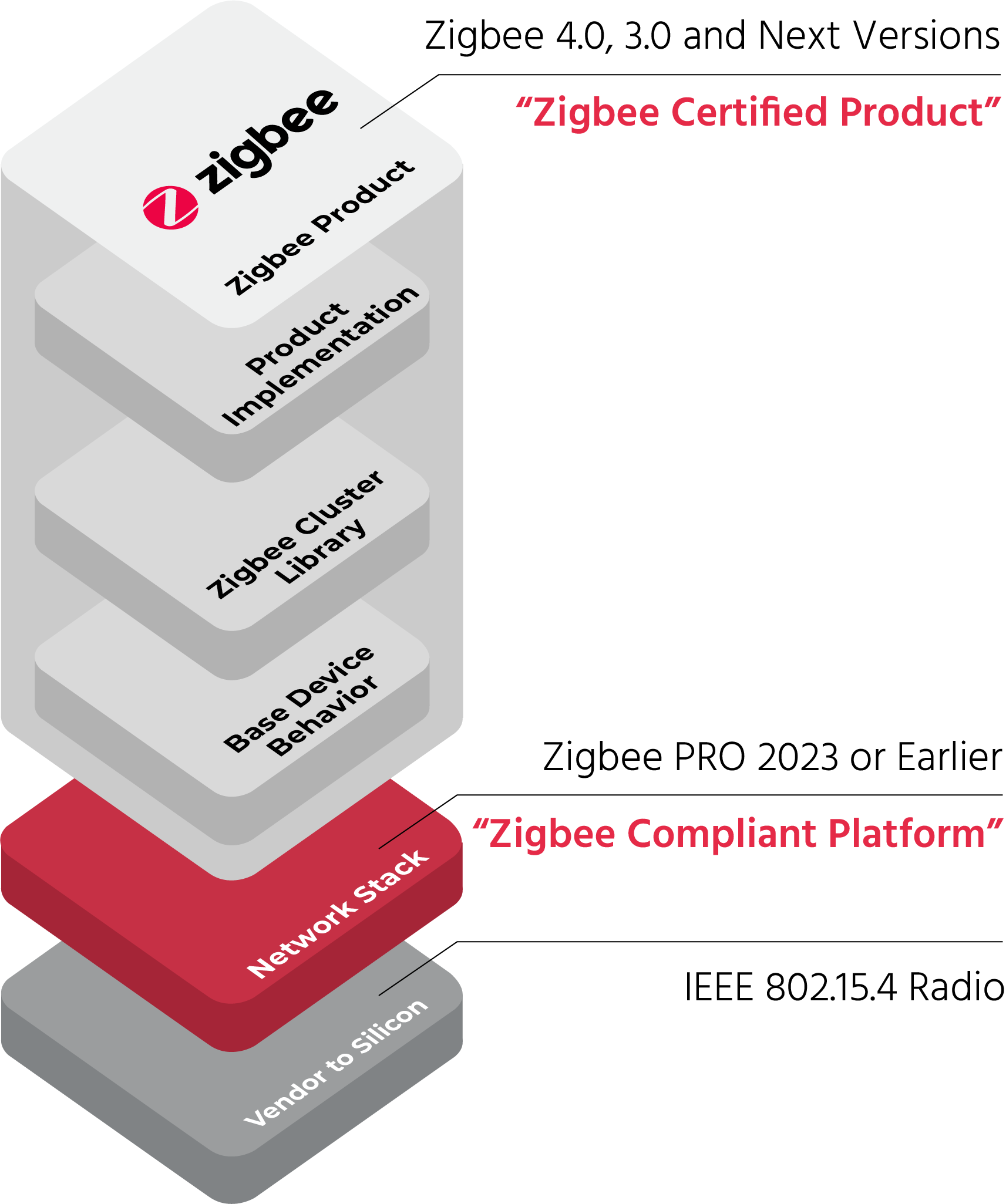 Zigbee | Complete IOT Solution - CSA-IOT